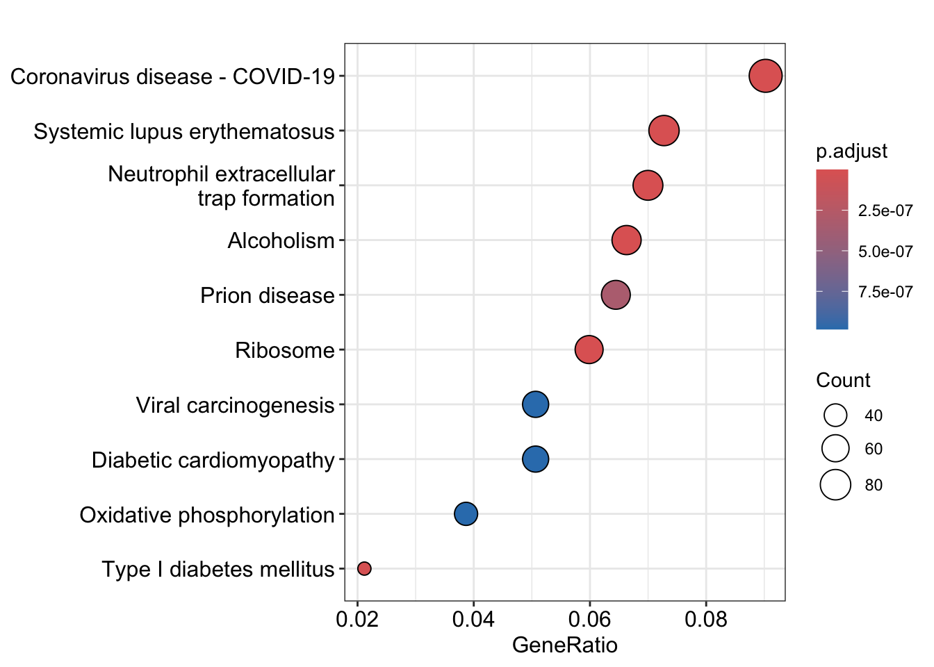 第 8 章 ORA 富集分析 | RNA-Seq