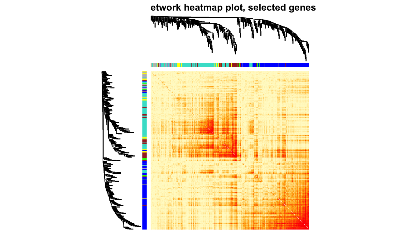 第 10 章 WGCNA | RNA-Seq